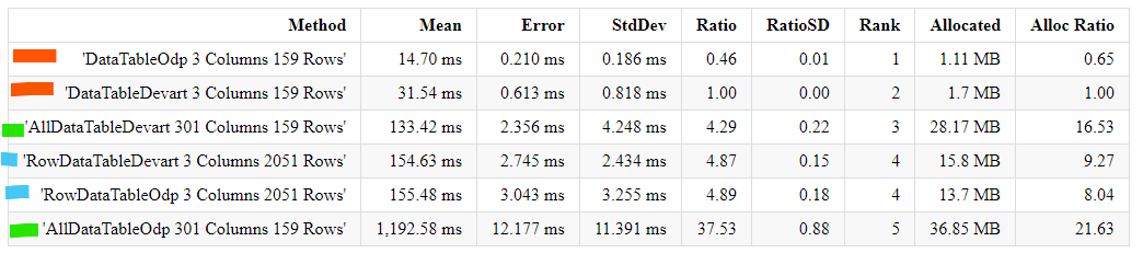 Performance Comparison Of Datatable And Datareader Between Odp And Devart Oracle Forums