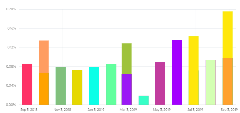 Jet Charts: Wide Bars vs Skinny Bars? - Oracle Forums