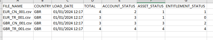 Count on three different columns where status = 'Y' and also the total ...