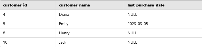 I need sql query to identify customers who have not made any purchases in the last six months ...