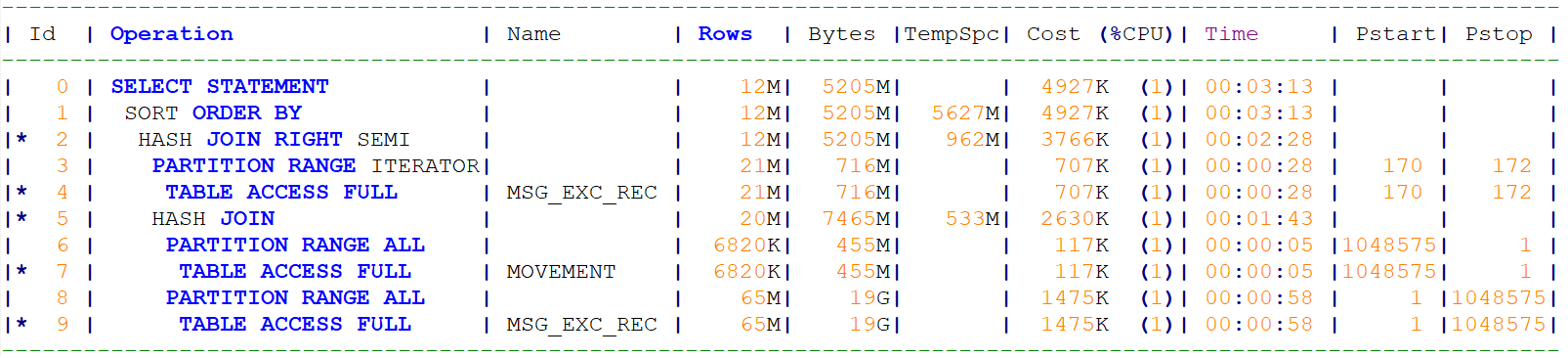 Tune query as transaction timeout is reached - Oracle Forums