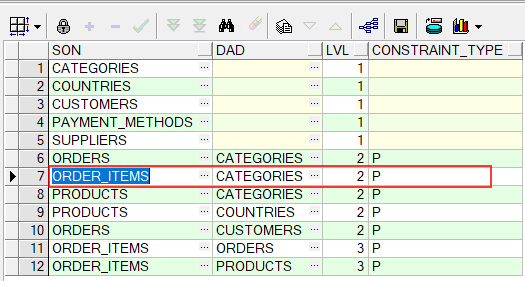 Hierarchical order of tables for data insertion - Oracle Forums