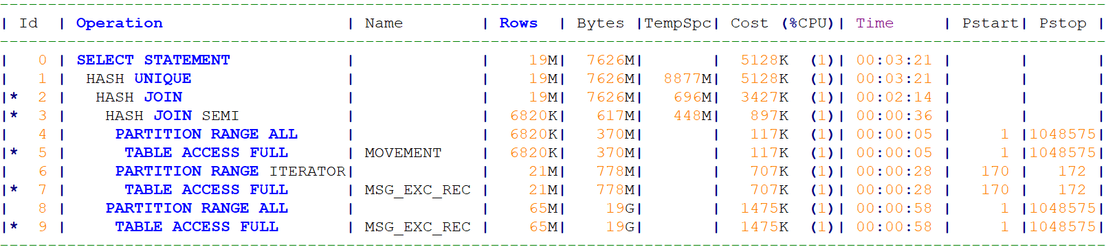 Tune query as transaction timeout is reached - Oracle Forums