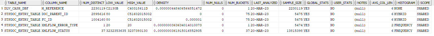 SELECT statement runs faster when no statistics - Oracle Forums