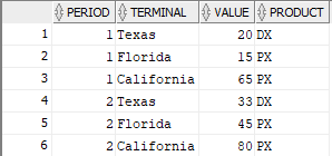 Is there a way to create a PIVOT with dynamic columns without using a function? - Oracle Forums