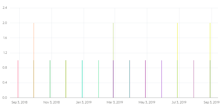 Jet Charts: Wide Bars vs Skinny Bars? - Oracle Forums