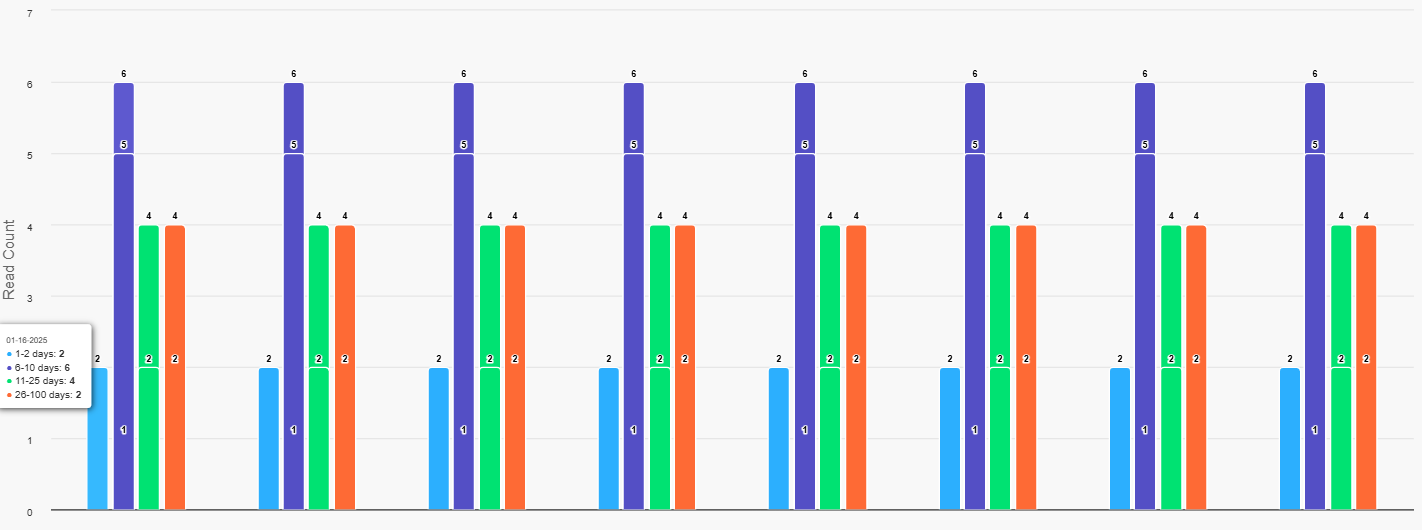 Multiple Values Displayed In A Single Bar In Apexcharts Graph Oracle