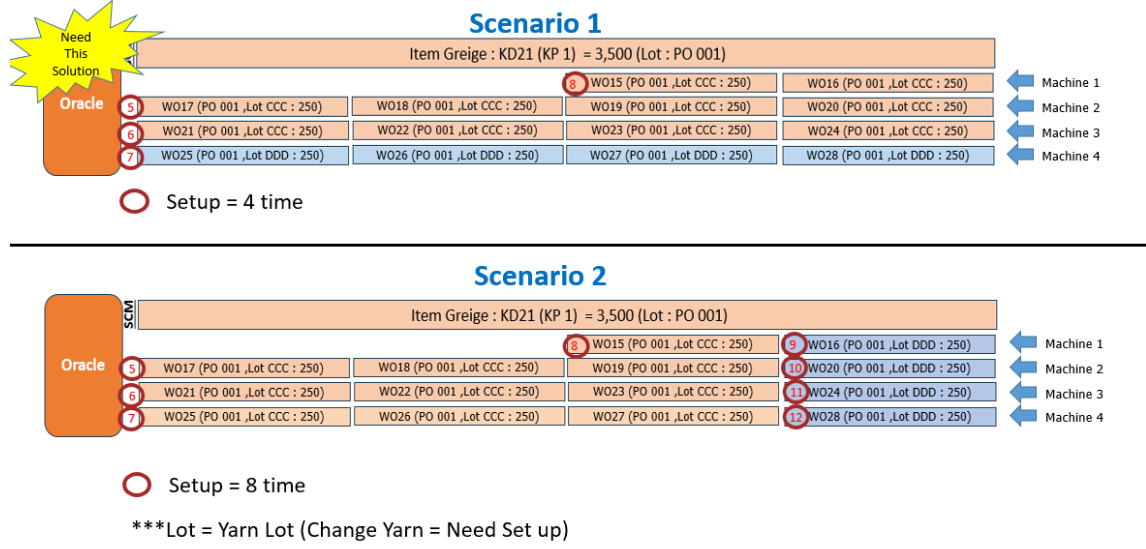 How to customize ASCP to plan according to yarn lot to minimize set up change over? - Oracle Forums